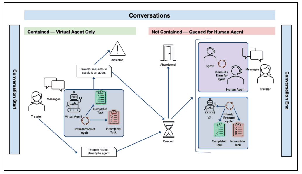 Conversation Data Concepts | Expedia Group Conversation Platform