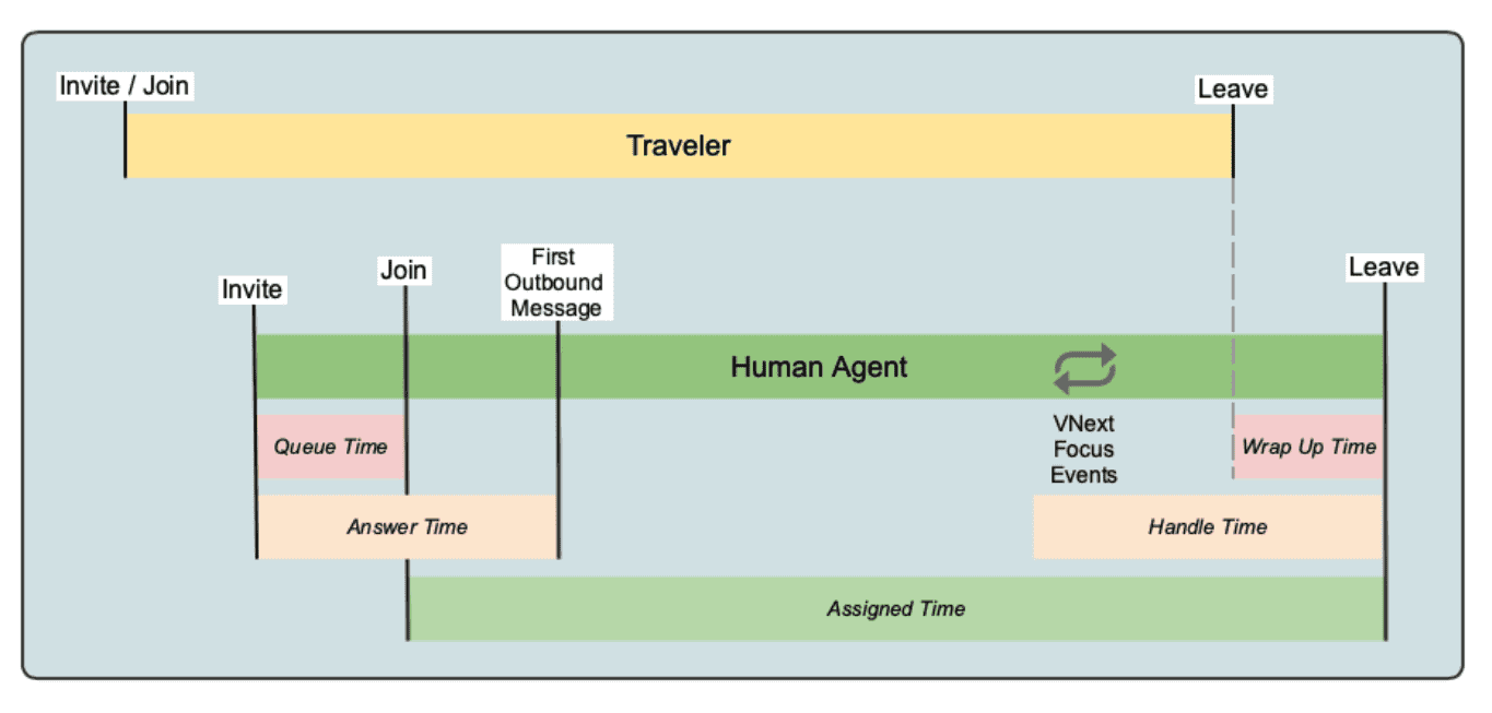 Conversation Data Concepts | Expedia Group Conversation Platform